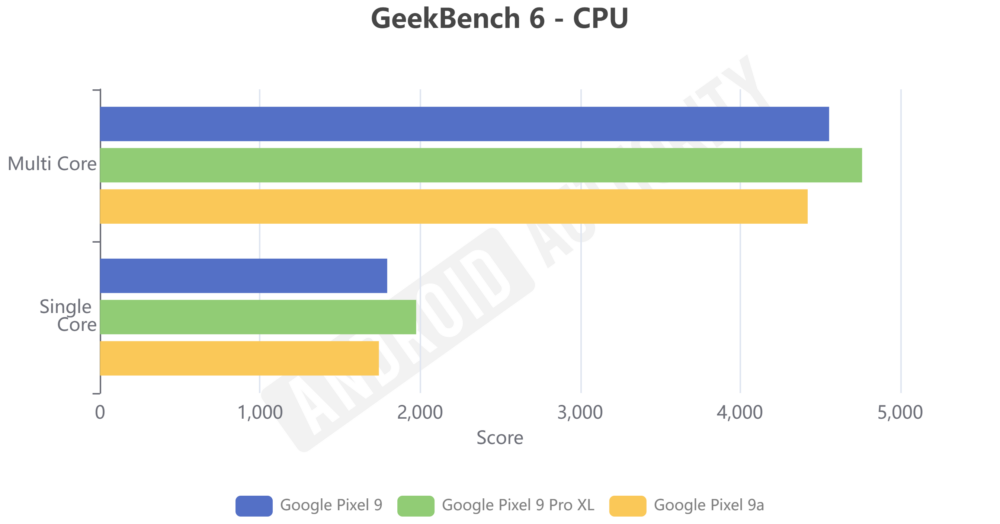 Pixel 9a benchmarks reveal how close budget and premium Pixels have become