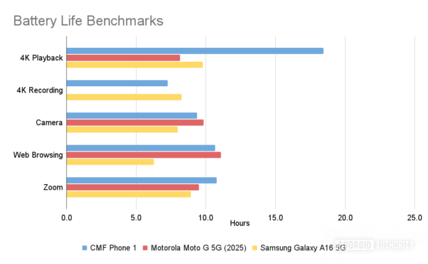 The best smartphones you can buy for long battery life