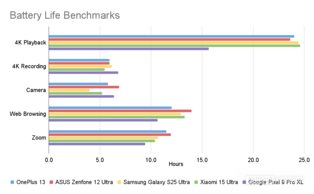 The best smartphones you can buy for long battery life