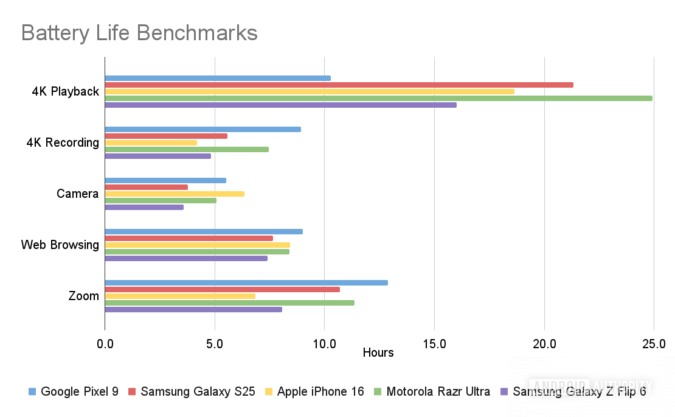 The best smartphones you can buy for long battery life