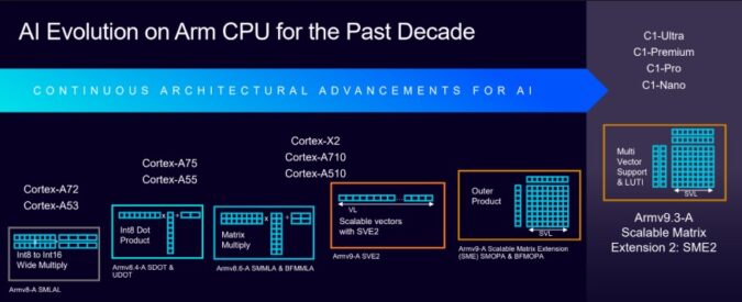 Arm C1 and Mali G1: A deep dive into next-gen mobile performance