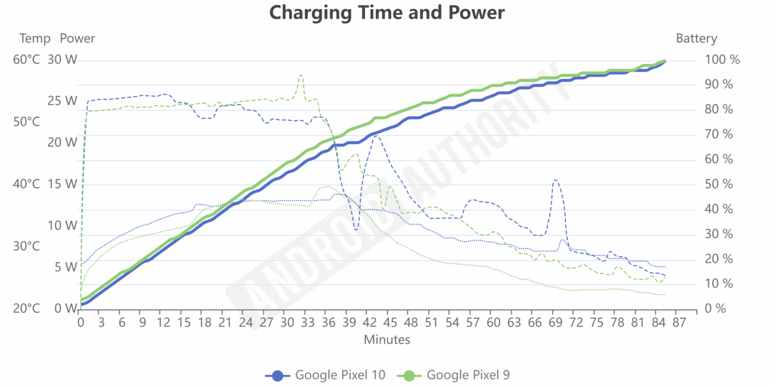 Google Pixel Flex 67W USB-C Fast Charger review: Brilliant but not essential