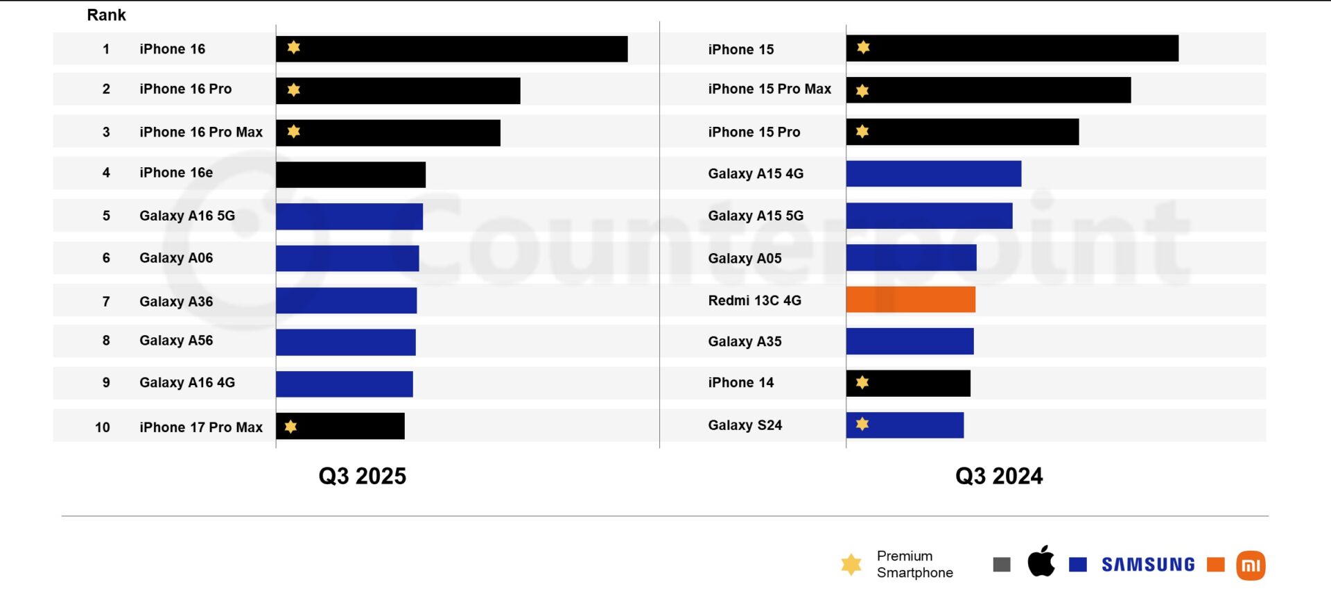 Take a guess: This was the best-selling Android phone globally last quarter