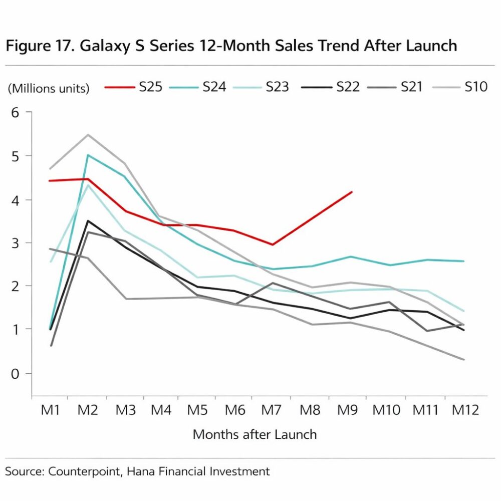 Galaxy S25 is doing something Samsung phones almost never do
