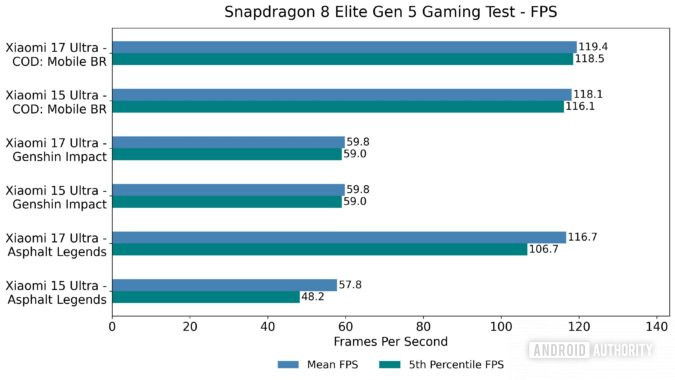 Don't buy a new phone just for gaming, last-gen flagships still perform ...