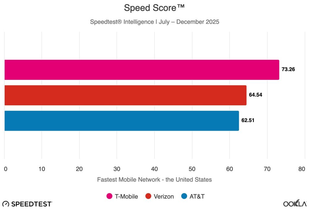 T-Mobile crushes Verizon and AT&T to be the fastest carrier in the US ...