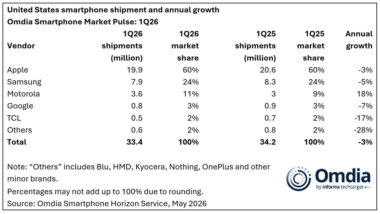 There's bad news for Pixel sales in the US, and Pixel 10 series could ...