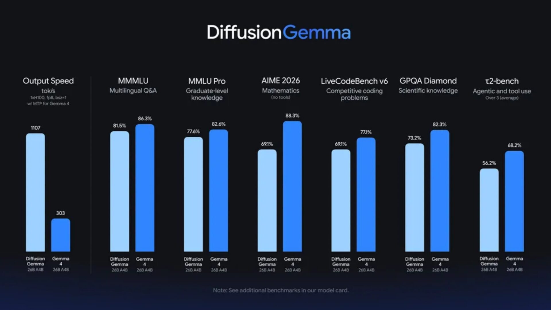 Google DiffusionGemma: Fastest AI model yet, but there's a catch