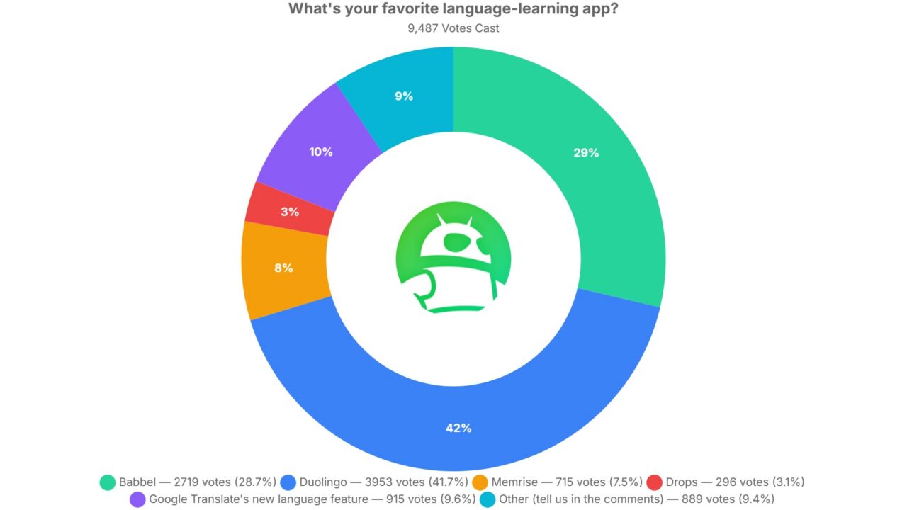 Babbel or Duolingo? This is our polled readers' favorite language ...