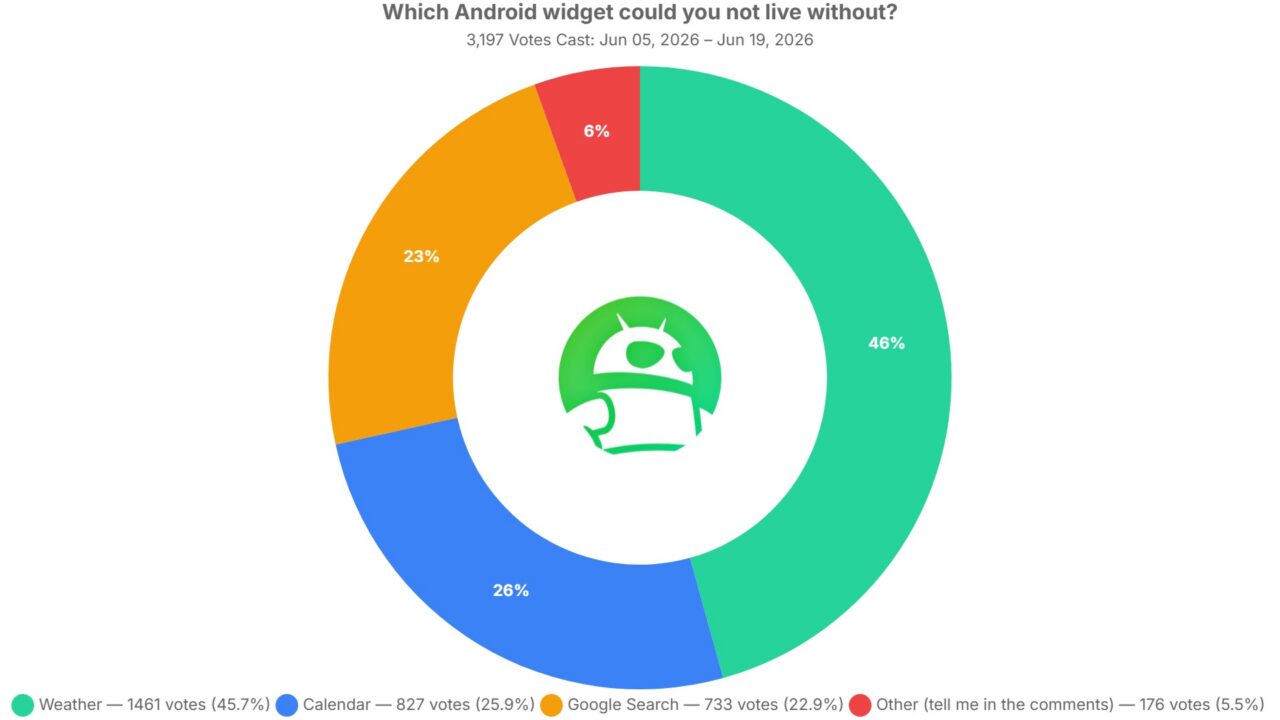 Survey reveals the one Android widget our readers cannot live without